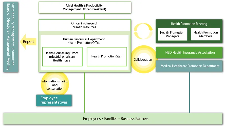 Health and Productivity Management | NSD Co., Ltd.