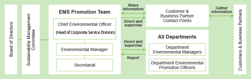 Environmental Management System | NSD Co., Ltd.